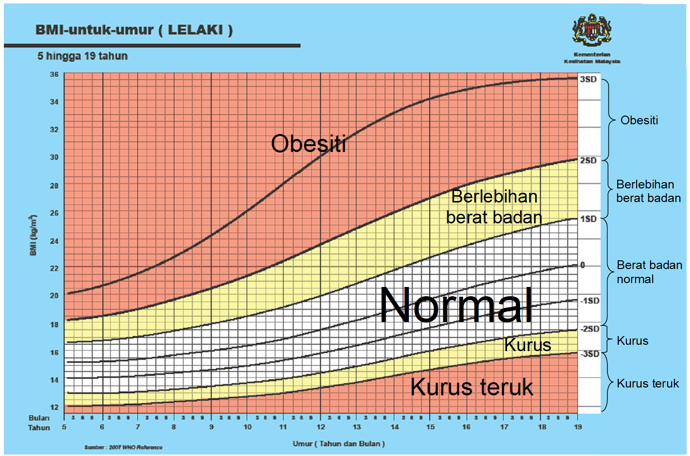 Anak Kurang Berat, Tinggi Terbantut Bukan Hanya Pemakanan. Ini Antara ...