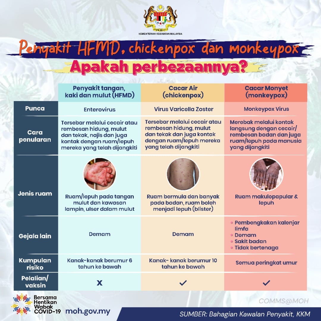 KKM Keluarkan Beza HFMD, Chickenpox & Monkeypox. Mama Papa Patut Alert!